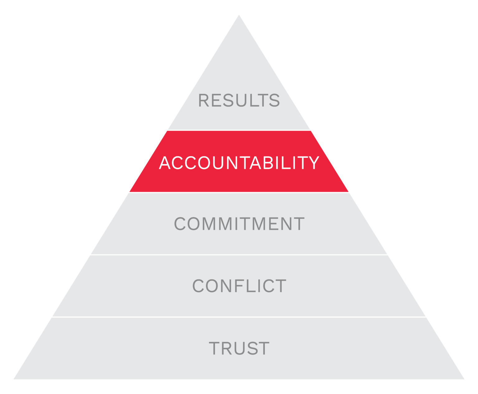 The Five Behaviors® Model – Training Tips - Making Teams