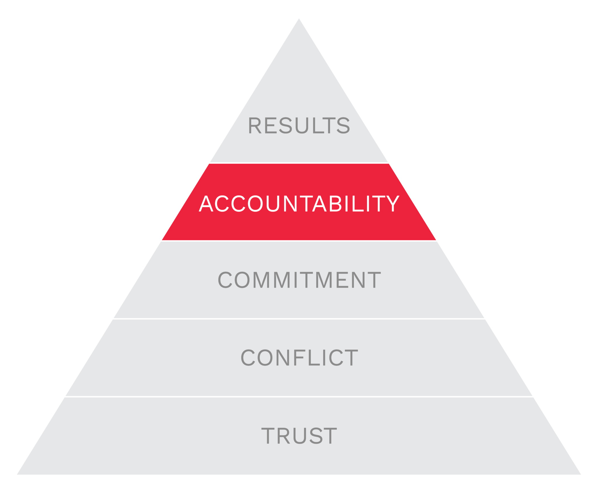 The Five Behaviors® Model – Training Tips - Making Teams