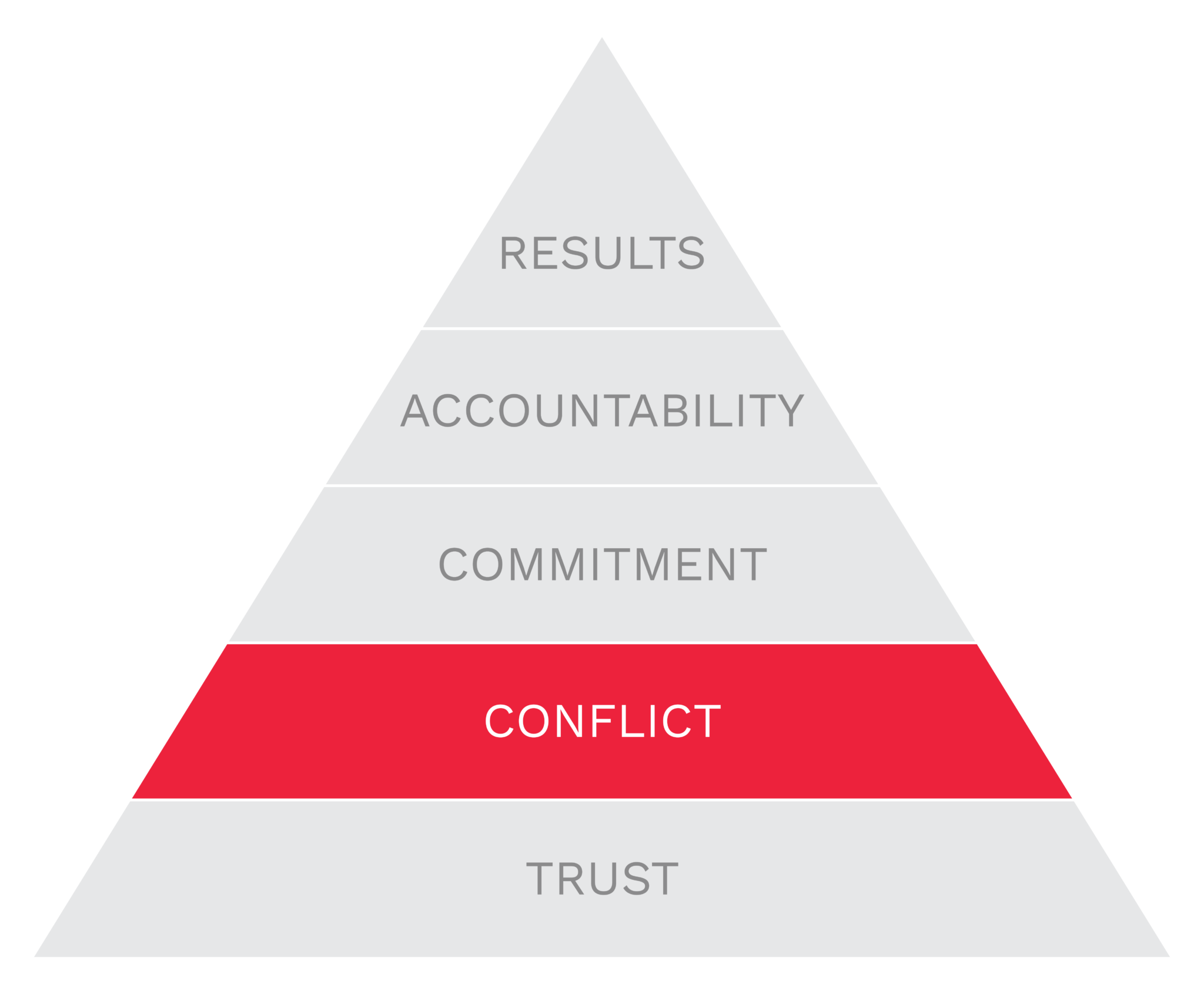 The Five Behaviors® Model – Training Tips - Making Teams